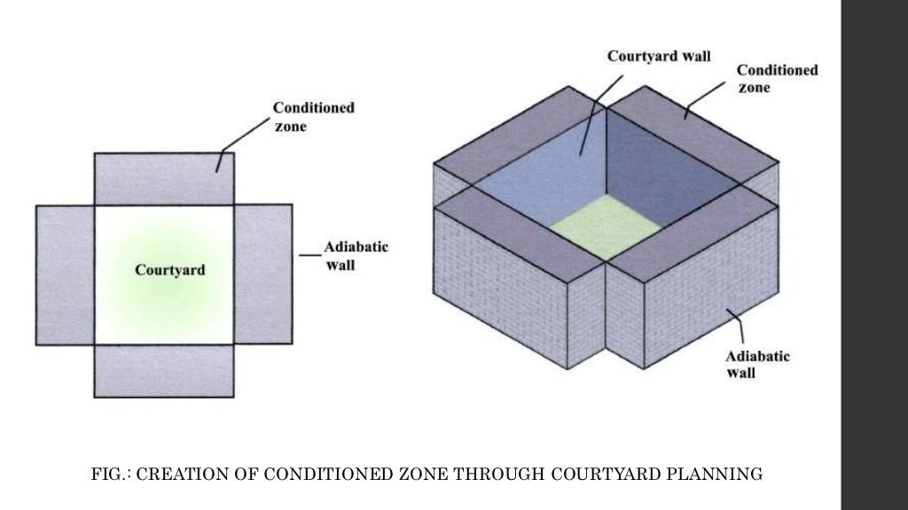 Courtyard Effect (passive cooling technique)