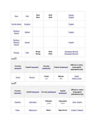 Coutries, capitals,currencies, languages | PDF
