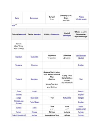 Coutries, capitals,currencies, languages | PDF