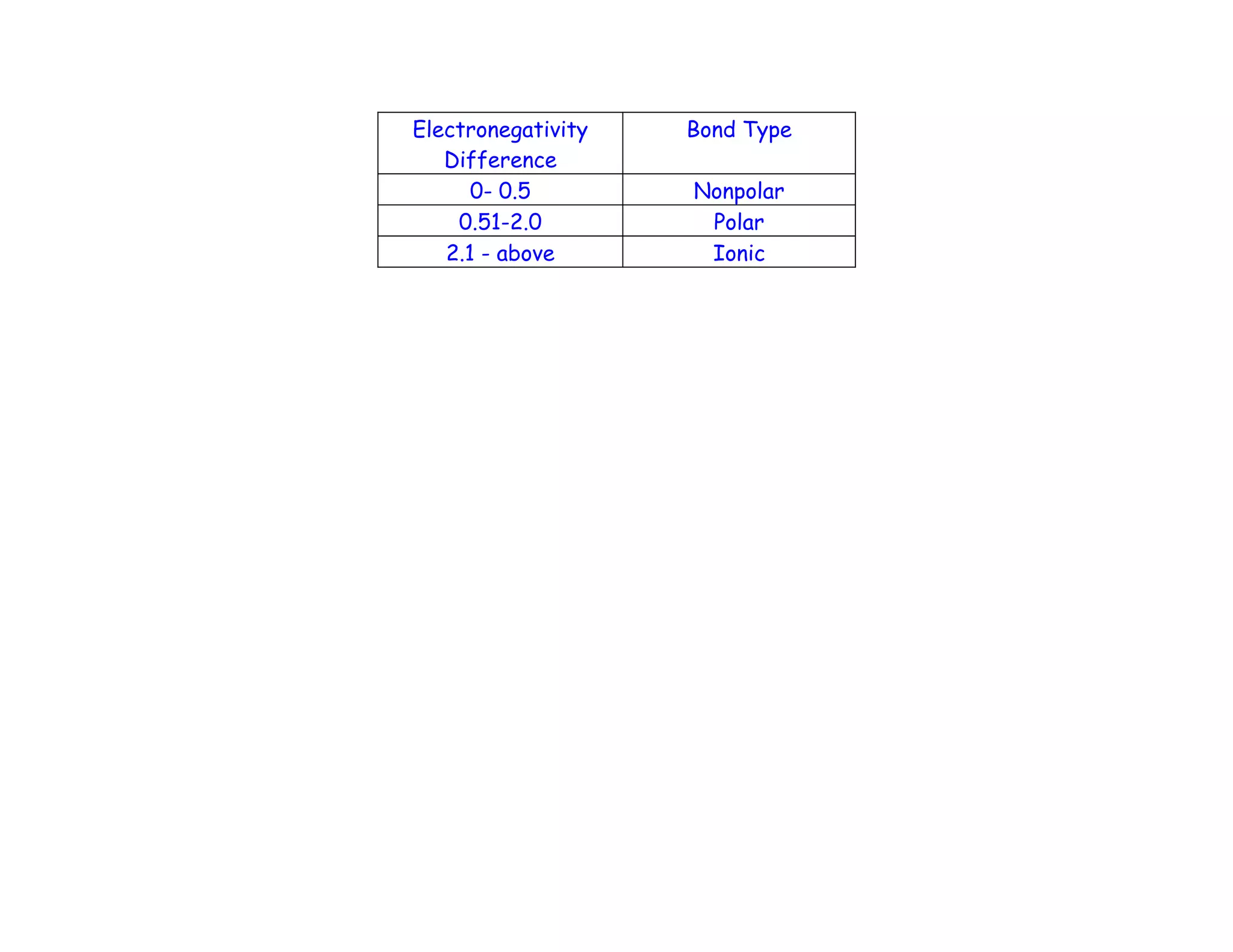 Covalent Bonding Notes | PDF
