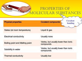 Covalent bond | PPT | Chemistry | Science