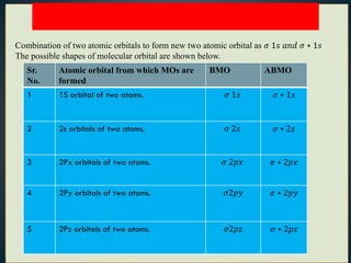 Covalent Bonding Part -2, Diagrams of Molecular Orbital Theory | PPT