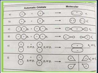Covalent Bonding Part -2, Diagrams of Molecular Orbital Theory | PPT