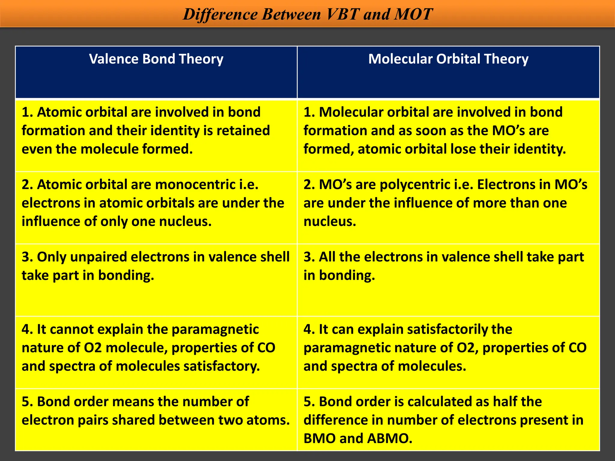 Covalent Bonding Part-3, This chapter for UG Students | PPT