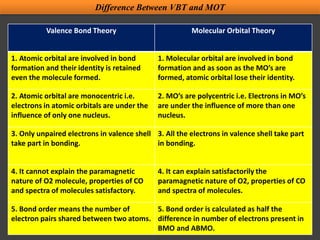 Covalent Bonding Part-3, This chapter for UG Students | PPT