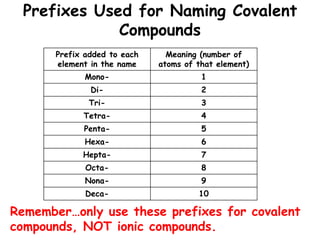 Naming Covalent Compounds