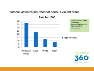 Research to Practice: Women Of Color and Victimization - Implications ...
