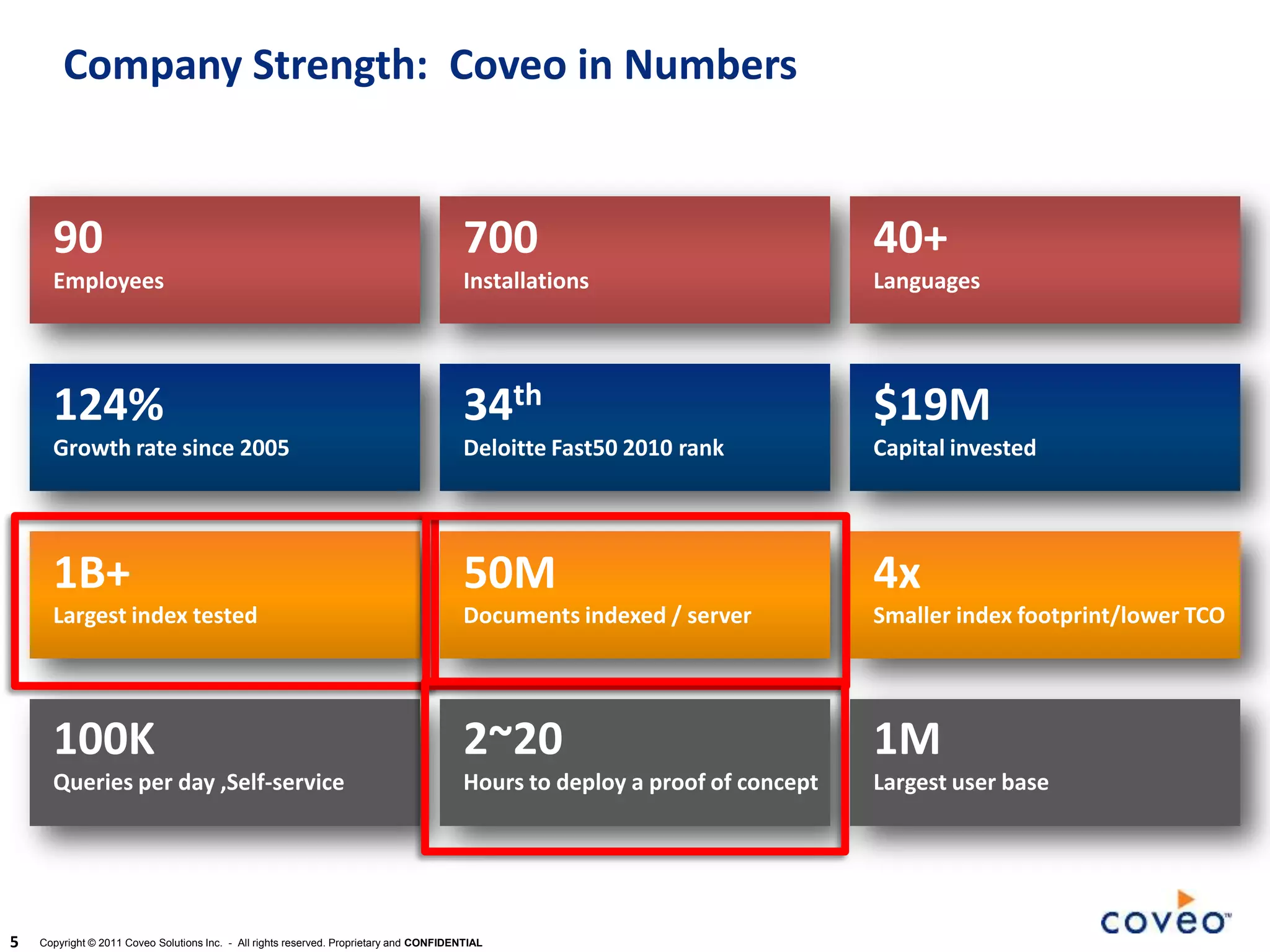 Coveo Search - Product Overview | PPTX
