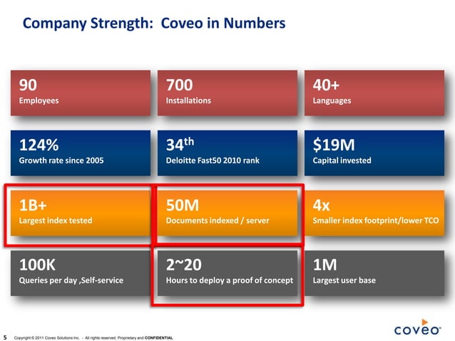 Coveo Search - Product Overview | PPT