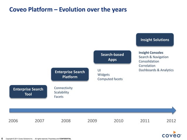 Coveo Search - Product Overview | PPTX | Search | Internet