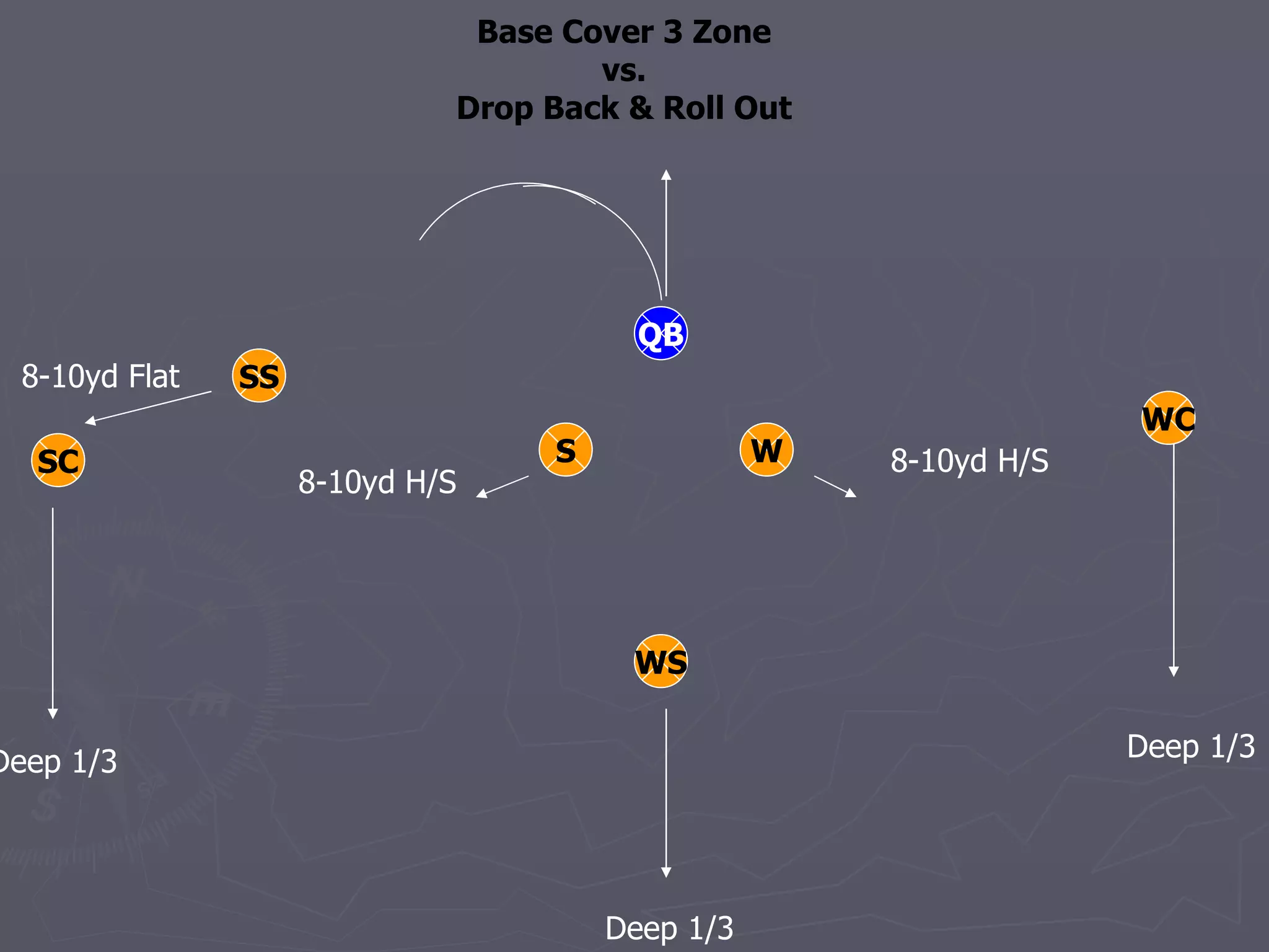 Cover 3 Zone, Coaching Youth Football Defense, Pass Coverage | PPT