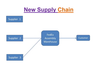 FedEx | PPTX | Logistics and Transportation Industry | Industries