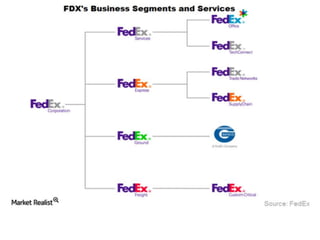 FedEx | PPTX
