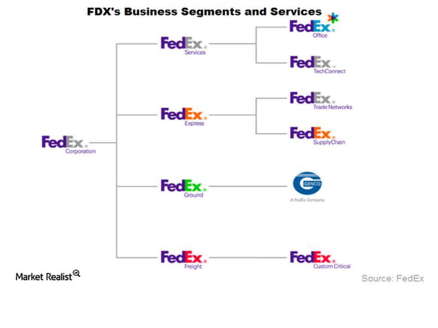 FedEx | PPTX | Logistics and Transportation Industry | Industries