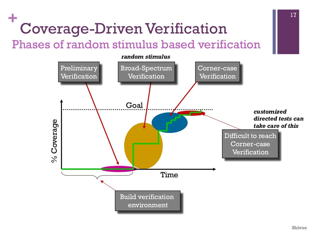 Coverage and Introduction to UVM