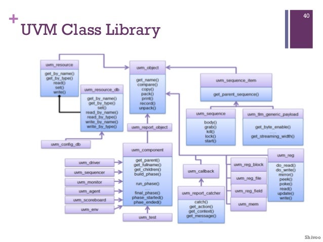Coverage And Introduction To Uvm