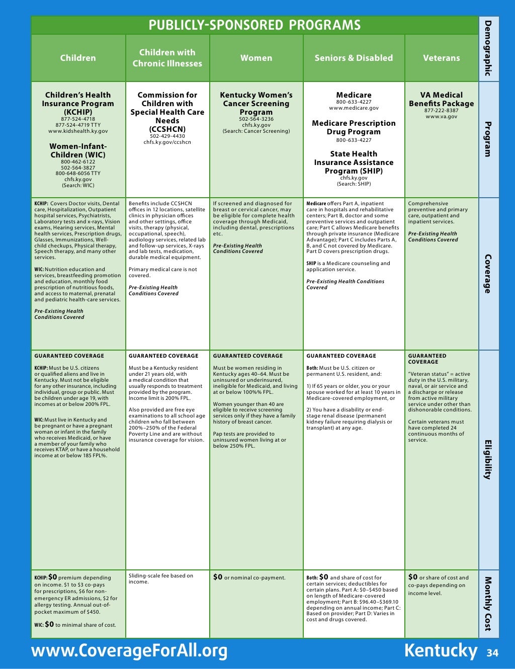 Guide to All States Gov\'t and Private Health Insurance Plans