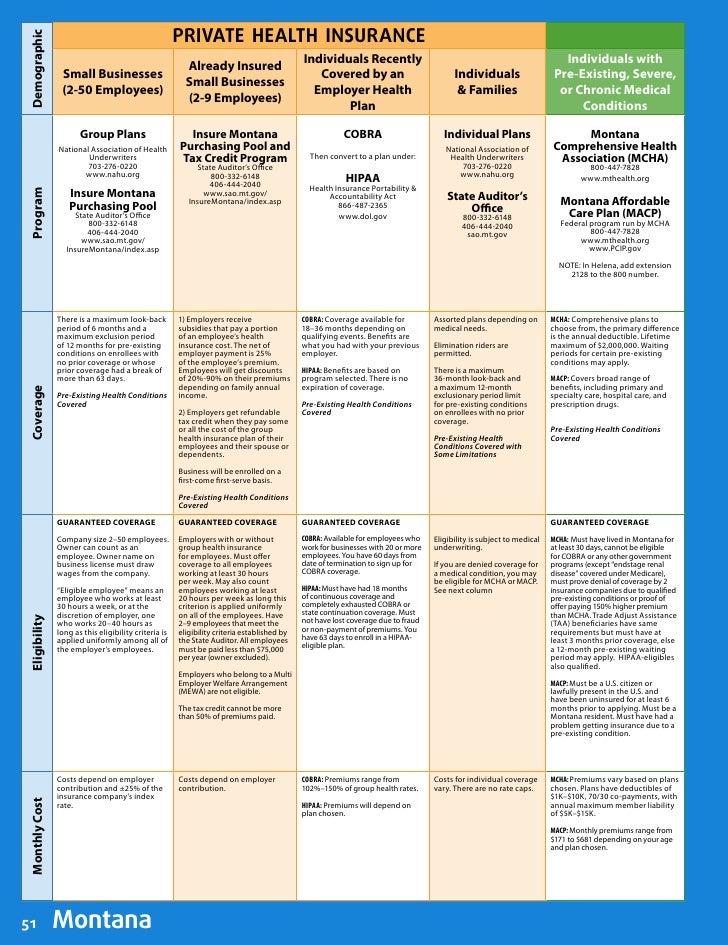 Guide to All States Gov\'t and Private Health Insurance Plans