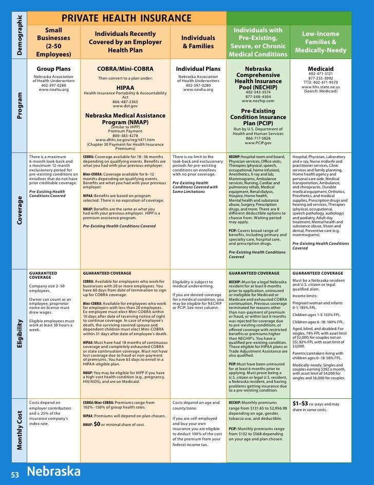 Guide to All States Gov\'t and Private Health Insurance Plans