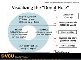 Understanding the Medicare Coverage Gap_Pharmacists Module Version | PPTX