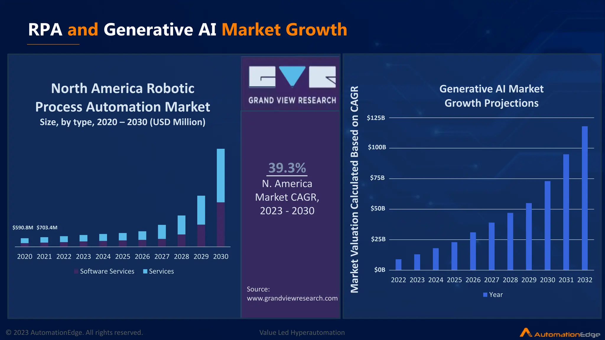 Convergence of Generative AI and RPA: Upscale Business Process with the ...