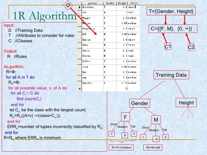 Covering Rules Based Algorithm