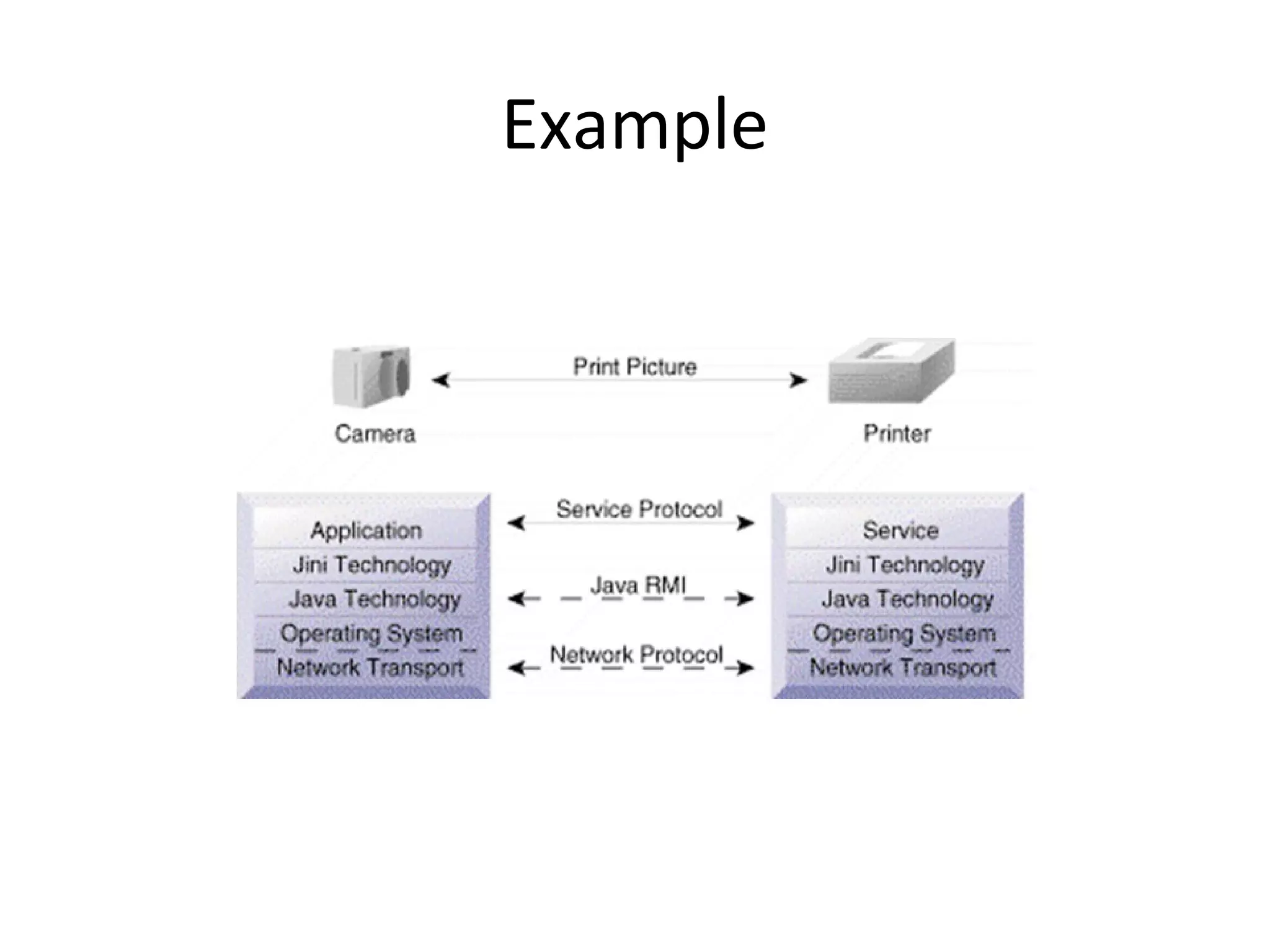 JINI Technology | PPT