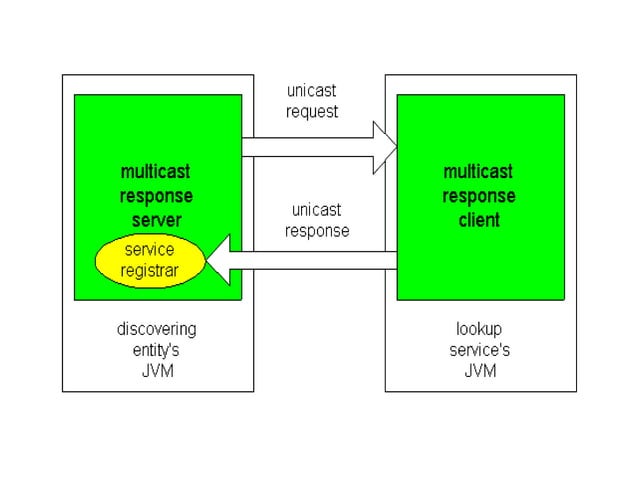 JINI Technology | PPT