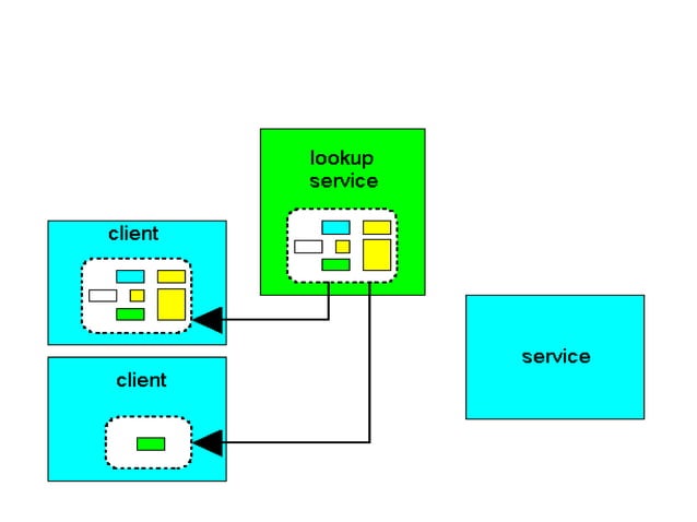 JINI Technology | PPT
