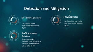 Covert channels: A Window of Data Exfiltration Opportunities | PPT