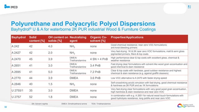 Covestro Products for Wood Metal Coatings 02-2023.pdf | Chemistry | Science