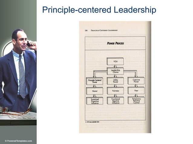 Principle-Centered Leadership by Covey | PPT