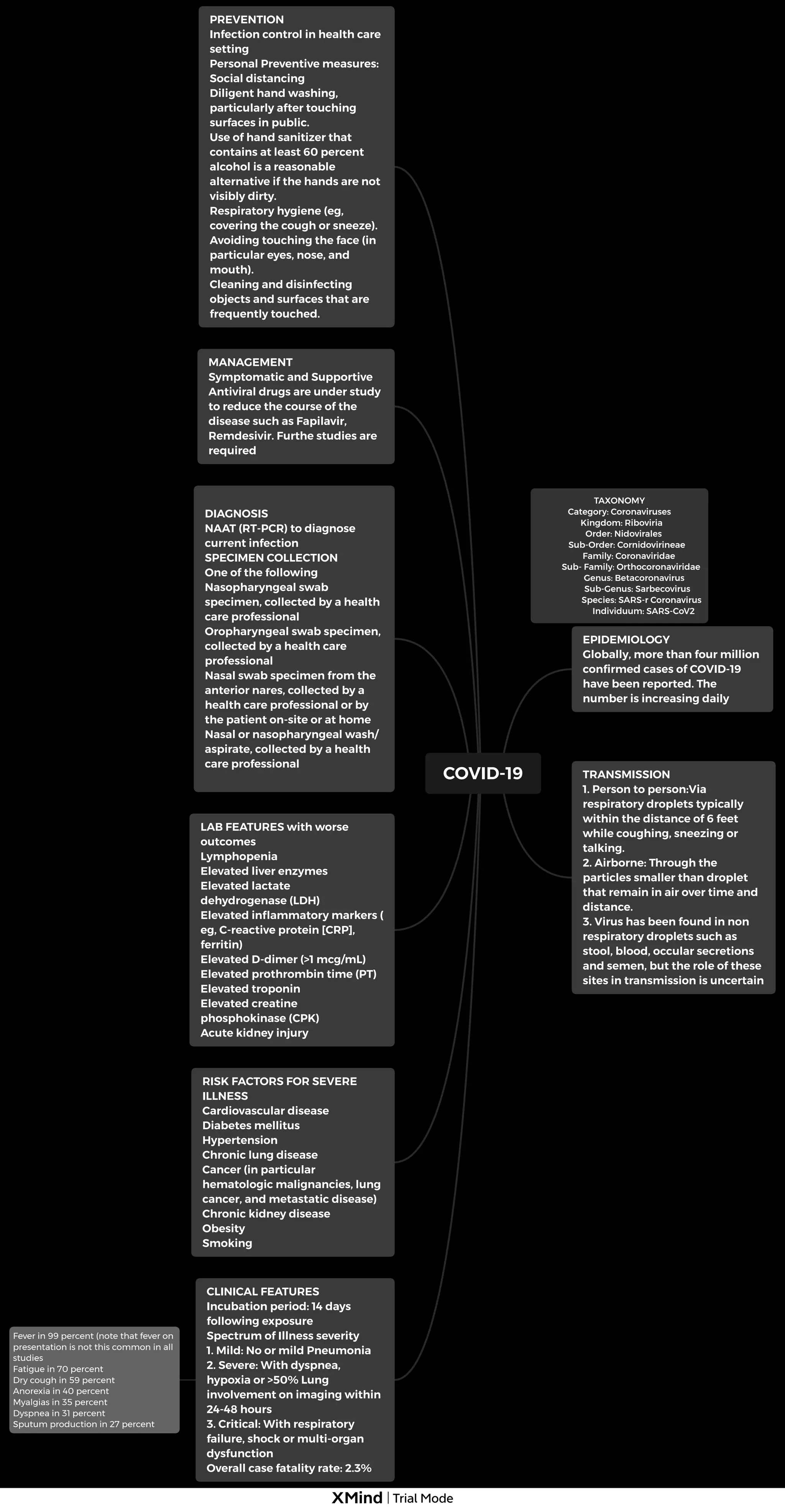 Covid 19 MindMap | PDF