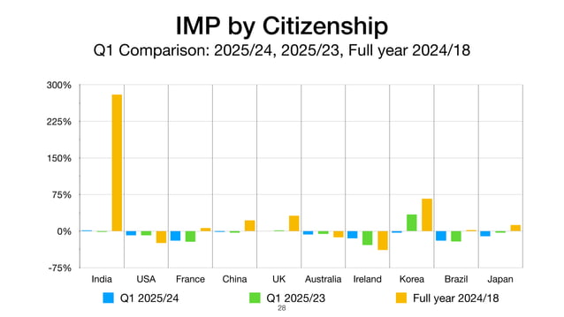 Canadian Immigration Tracker First Quarter 2025 | PDF