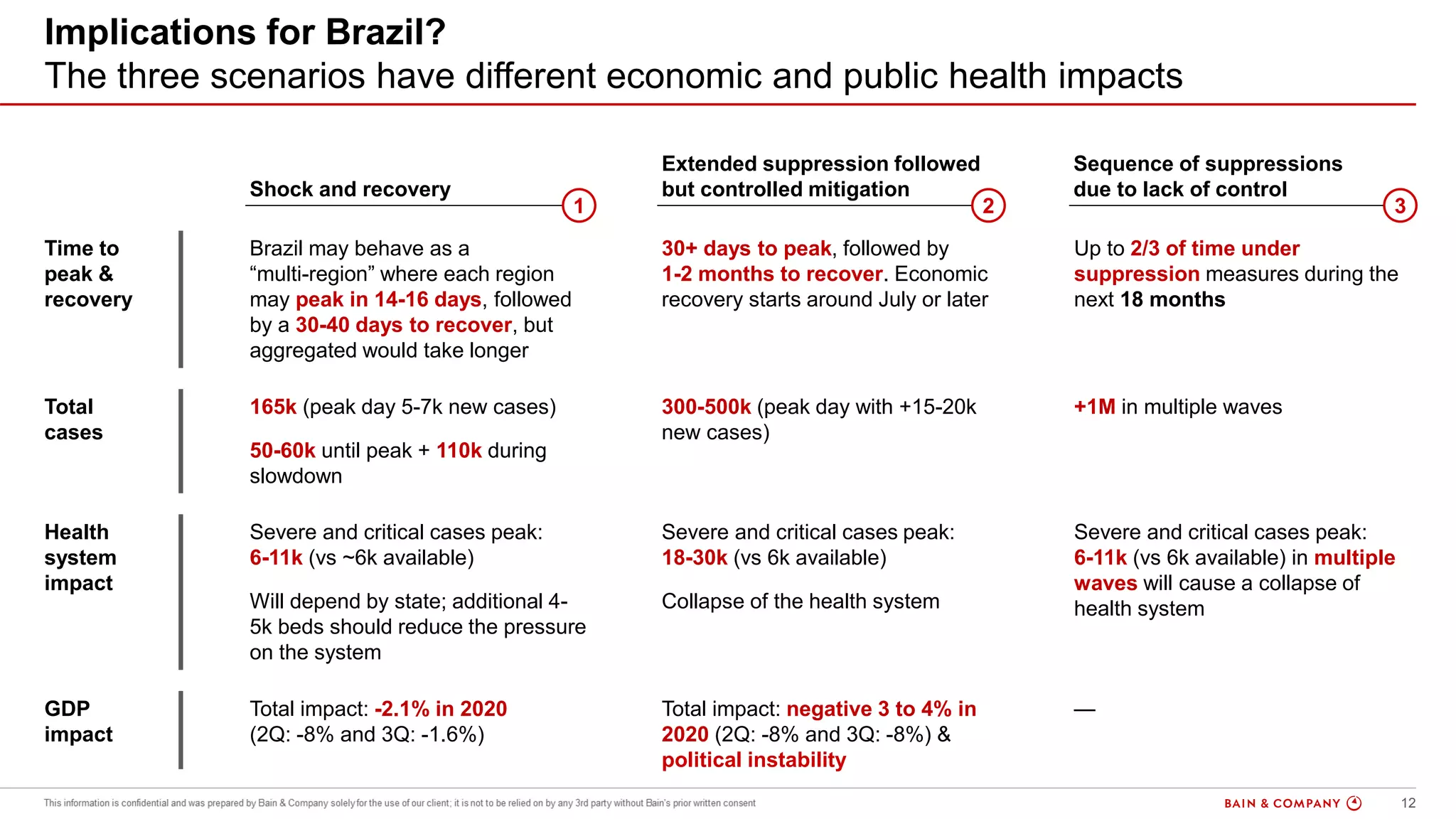 #BainWebinar Scenarios and Implications for Brazil | PDF