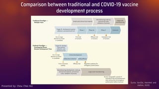 Covid 19, vaccine and it's development process - Group 1 | PPT