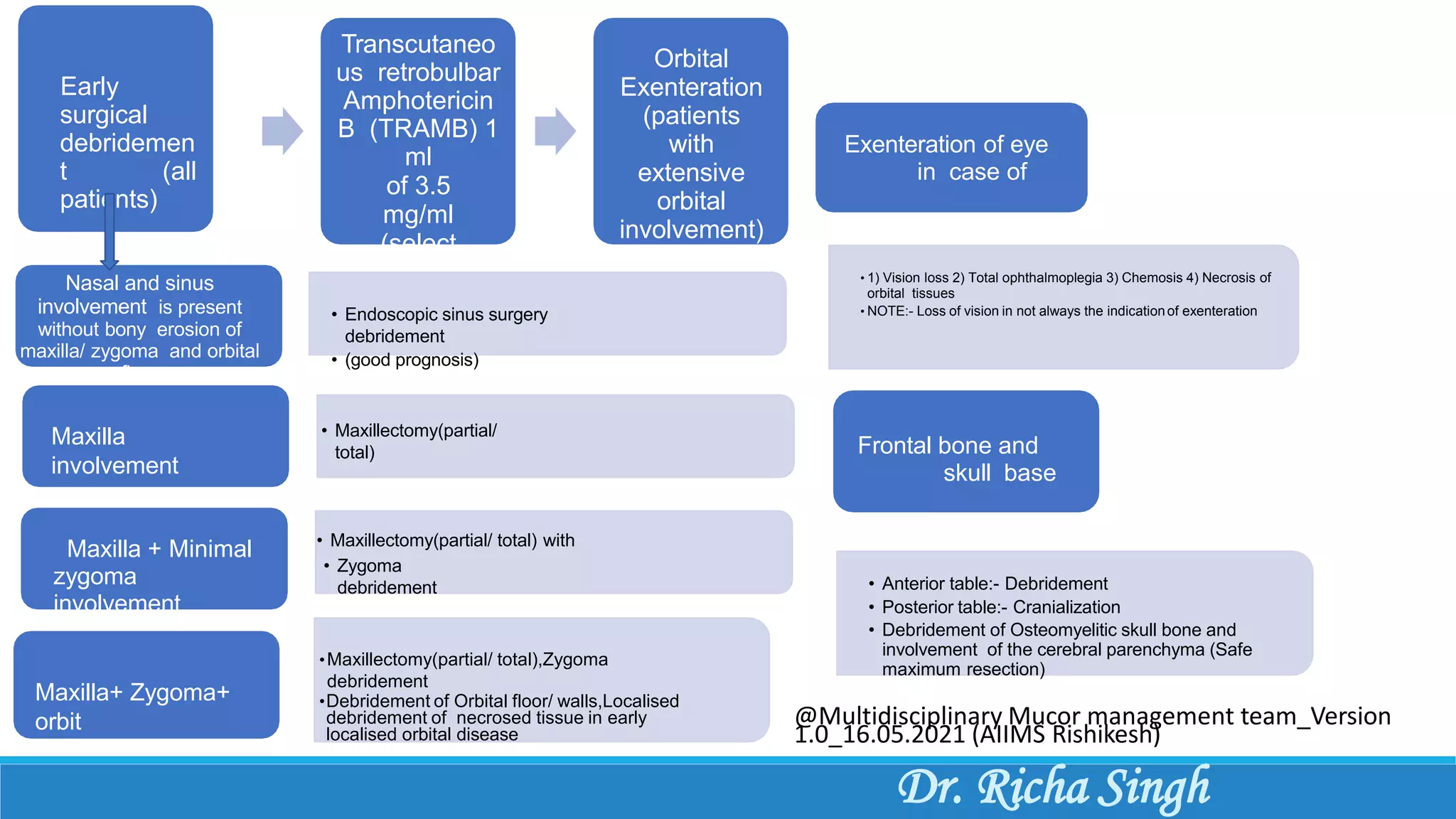 Covid 19 associated mucormycosis | PPTX