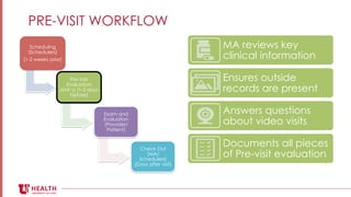 Designing a Virtual Clinic Workflow that Actually Works for Your Team | PPT