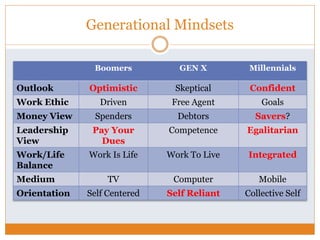 Covits 2014 Generational Workplace Dynamics | PPT