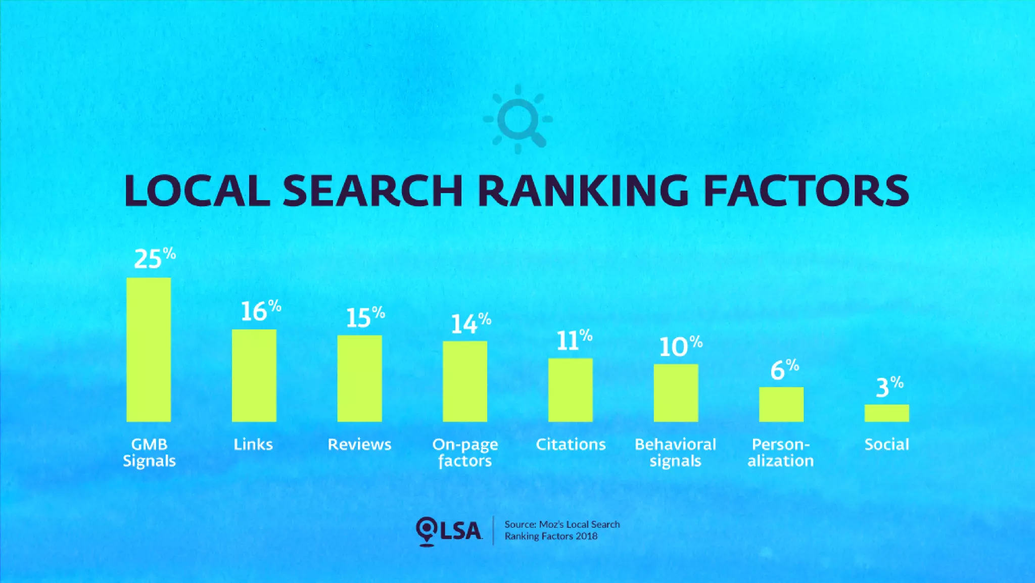 Local Ranking Factors: GMB Signals Most Important | PPT