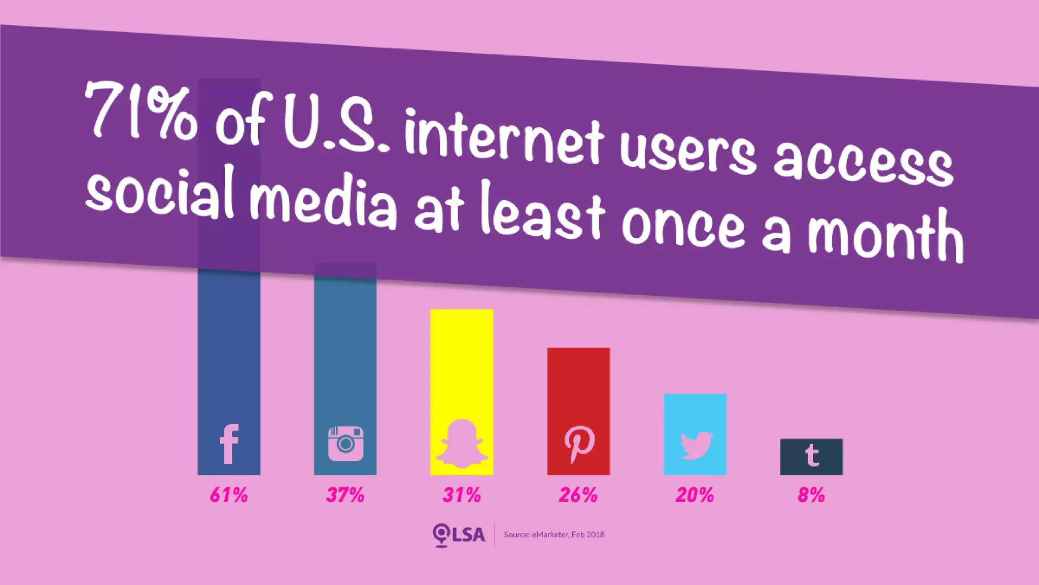 Study: 71% of U.S. Internet Users Access Social Media at Least Once a ...