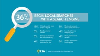 Data: Local Search is a Fragmented Consumer Journey | PPT