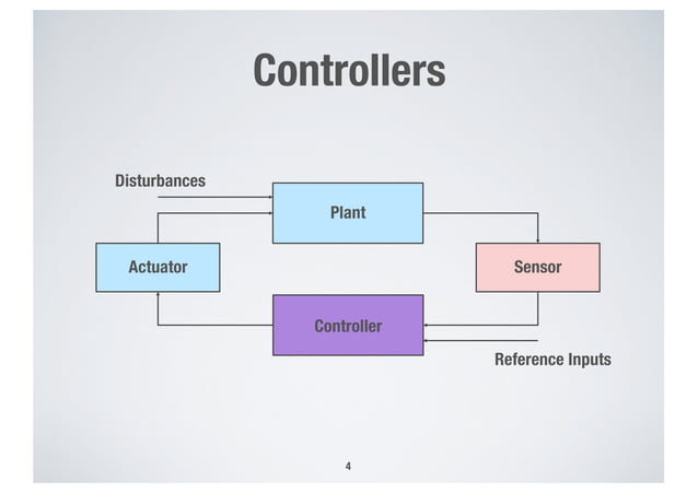 Testing Of Cyber Physical Systems Diversity Driven Strategies Ppt