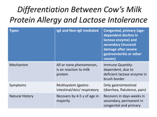 Cow milk protein allergy | PPT