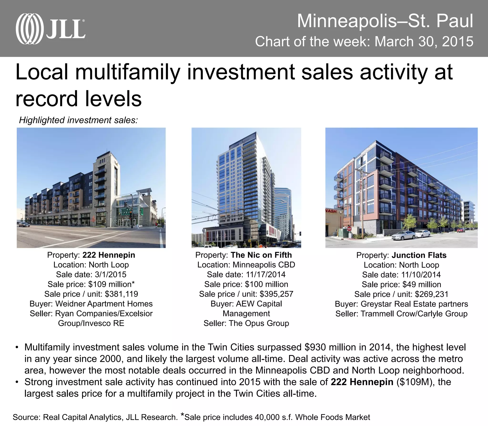 JLL Minneapolis Chart of The Week | PDF