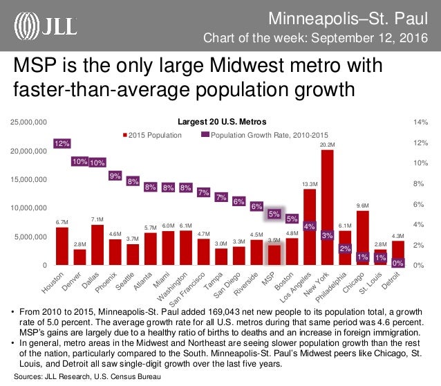Minneapolis-St. Paul Chart of the Week | September 12, 2016