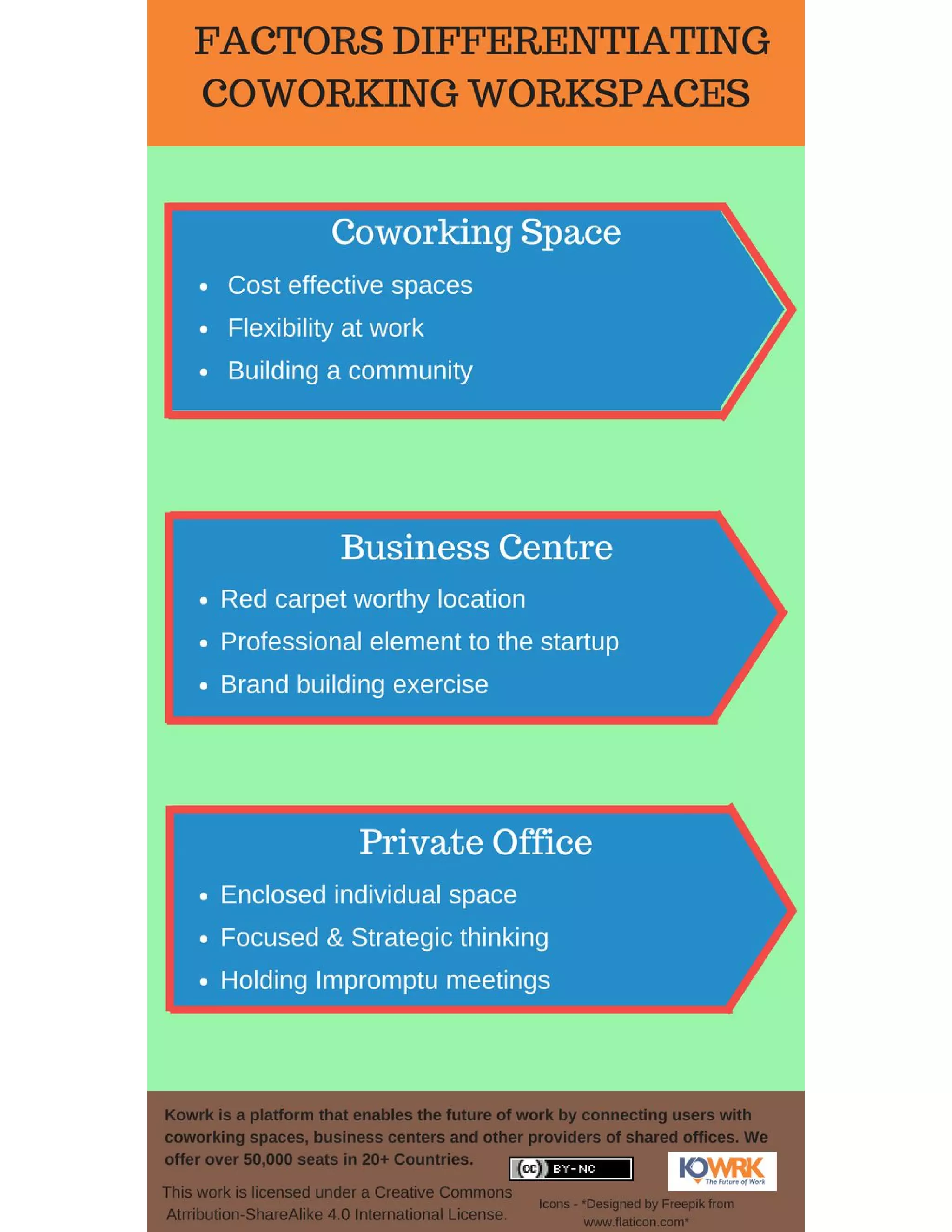 Factors differentiating Coworking spaces | PDF