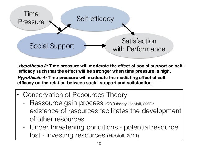 Conservation Of Resources Model