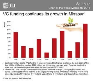 St. Louis Chart of the Week | PDF