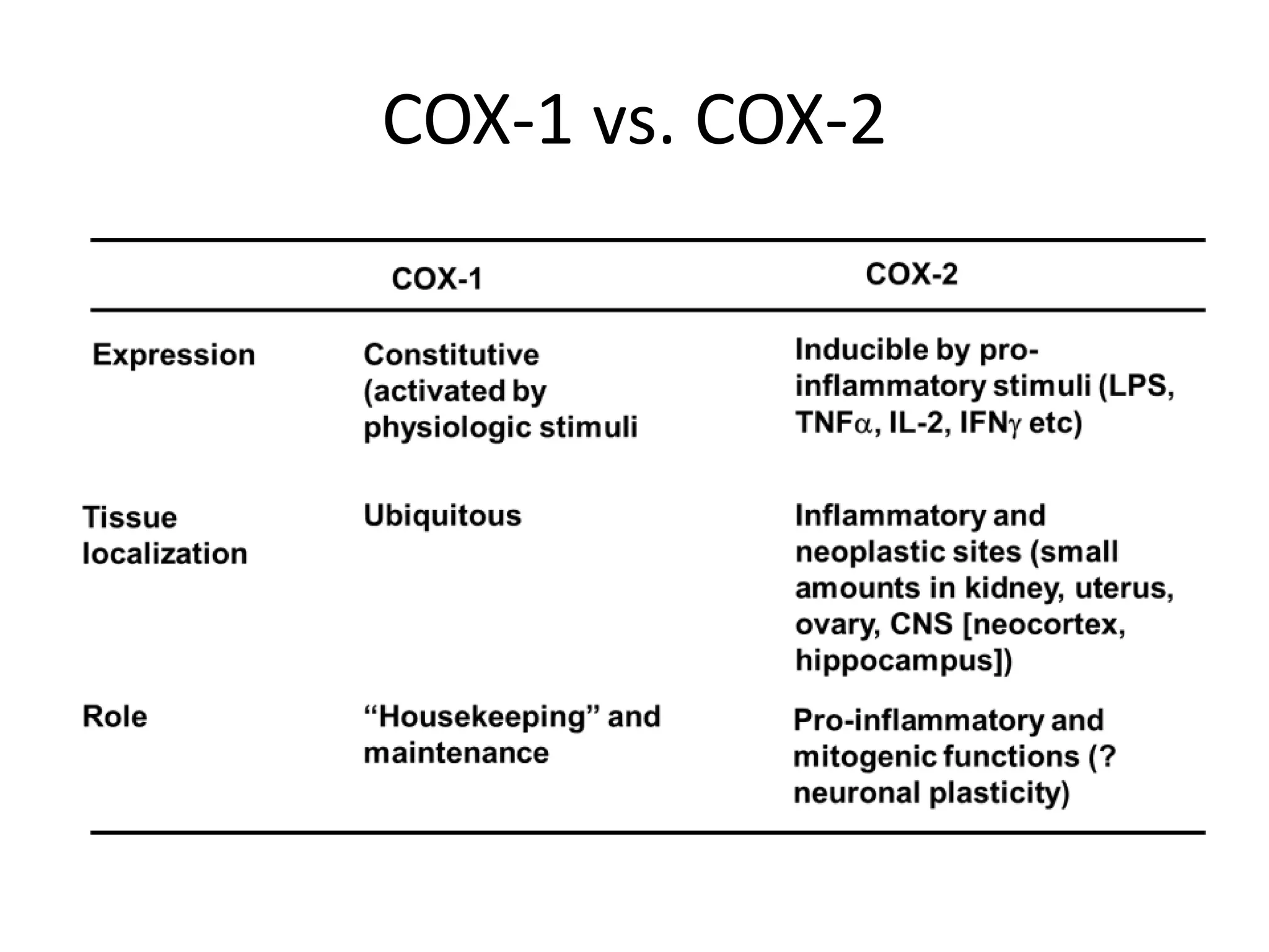 NSAIDS ,Cox enzymes, Physiology,and Pharmacological modulation | PPTX